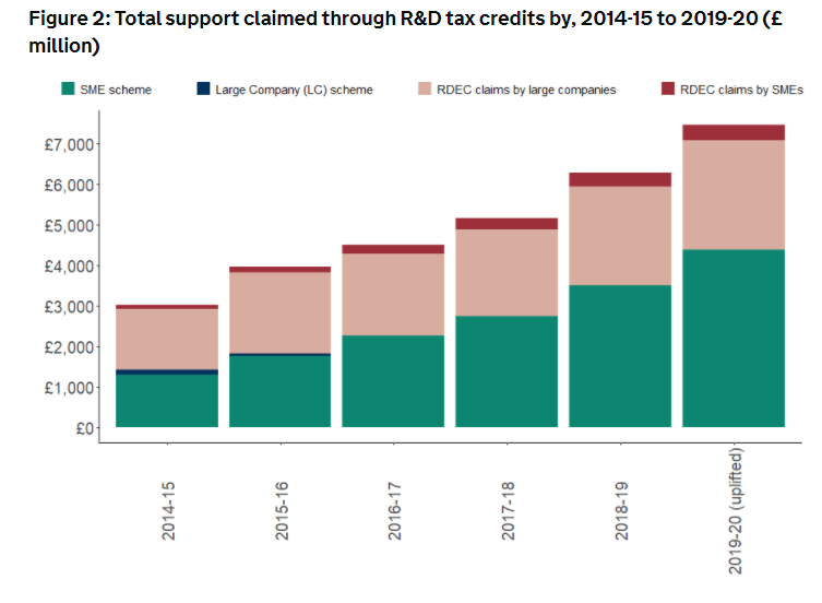 The latest R&D statistics for the period ending March 2020. - RandD Tax