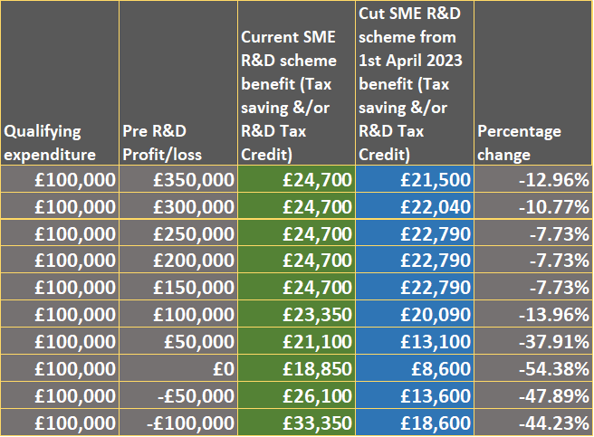 Conservatives make massive cuts to SME R&D | RandD Tax